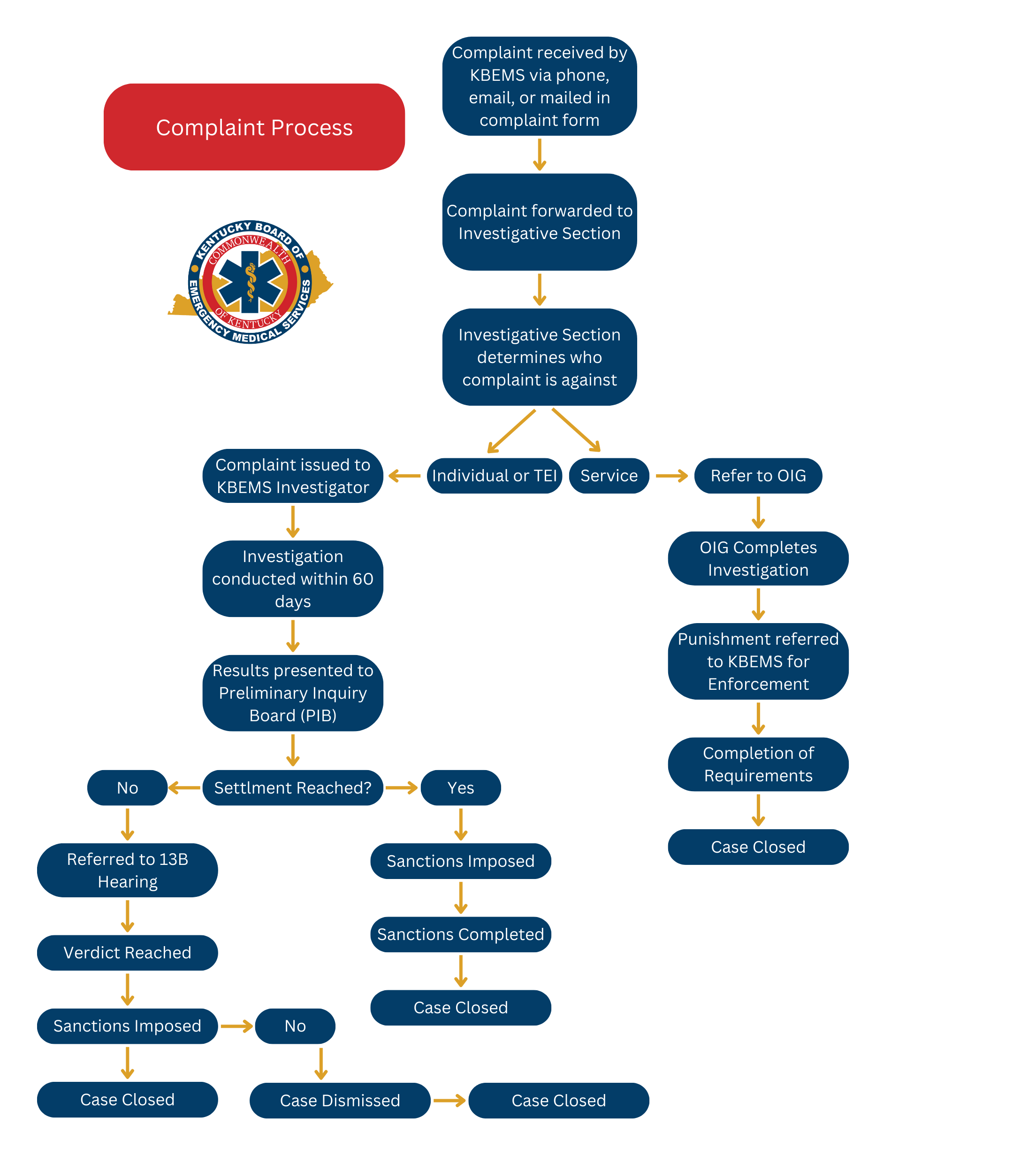 Complaints and Discipline - KBEMS